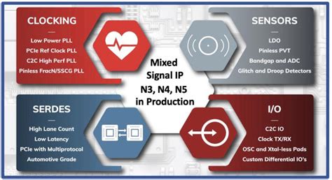 Analog Bits On Linkedin Analog Bits Enables The Migration To 3nm And