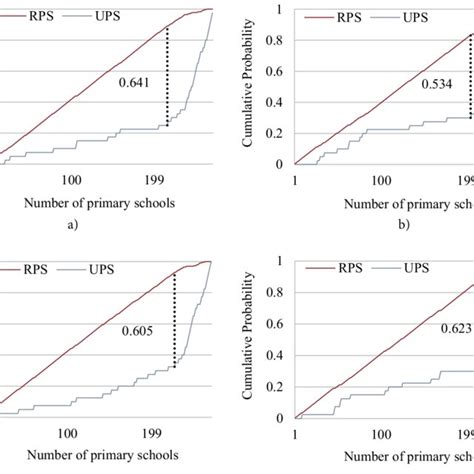Kolmogorov Smirnov Statistic Corresponding To Two Empirical