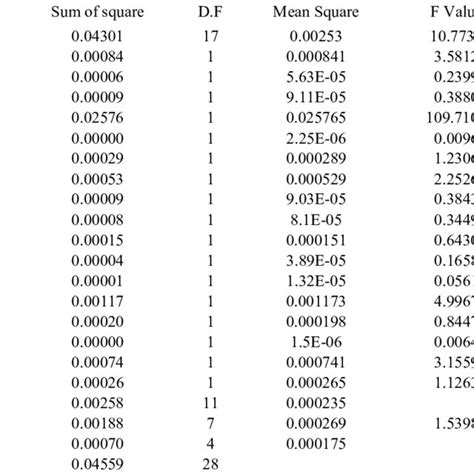 Anova Table For Top Kerf Width Download Table