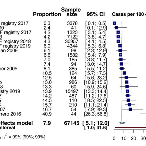 Random Effects Meta Analysis Of Logit Transformed Ntm Infection