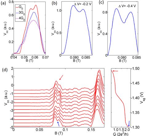 Robustness Of Peak Splitting Under Different Experimental Condition Download Scientific