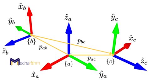 Homogeneous Transformation Matrices To Express Configurations In Robotics Mecharithm
