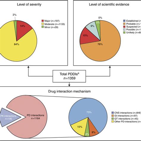 Classification Of Potential Drug Drug Interactions Drug Interaction Download Scientific