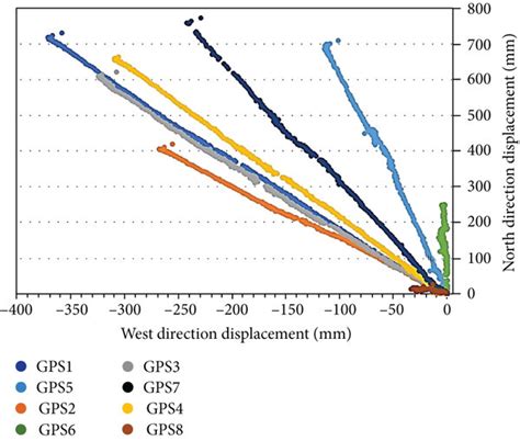 Gps Displacement From July 14th 2017 To May 1st 2019 Download