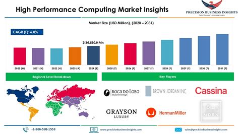 High Performance Computing Hpc Market Size Share 2031