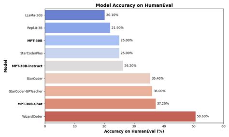 Mpt 30b Mosaicml Outshines Gpt 3 With A New Llm To Push The Boundaries