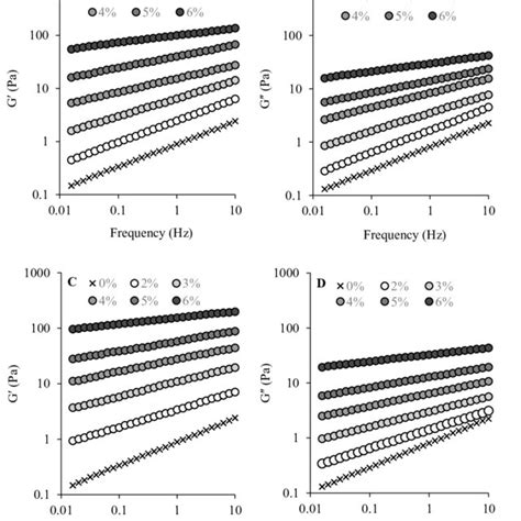 Storage Modulus G′ And Loss Modulus G″ Rheograms Versus Frequency