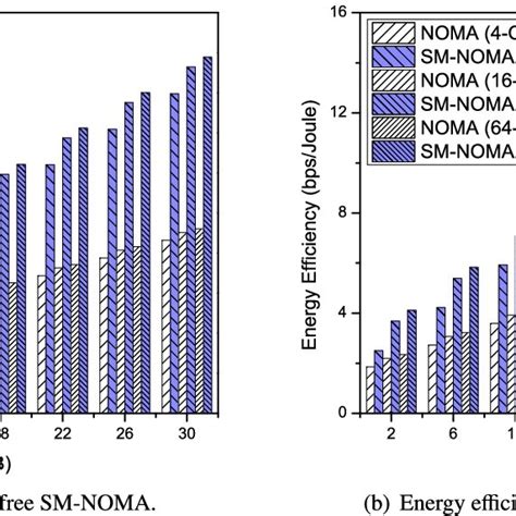 Spectral And Energy Efficiency Of Sic Free Sm Noma And Conventional