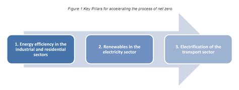 Energy Sector Roadmap To Net Zero Emissions In Indonesia Gunung Capital