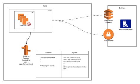 aws route53 resolver [cs s blog]