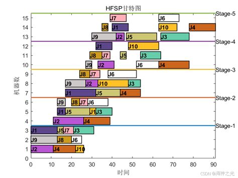 【hfsp问题】基于matlab蝠鲼觅食算法mrfo求解混合流水车间调度hfsp【含matlab源码 9826期】 Csdn博客