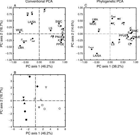 Arrangement Of 18 Traits Along The First Two Principal Component Axes