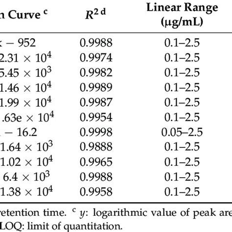 Quantification Linear Range Regression Equation Coefficient Of