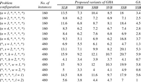 Performance Of The Proposed Heuristic Algorithms Arpd Based On Lb