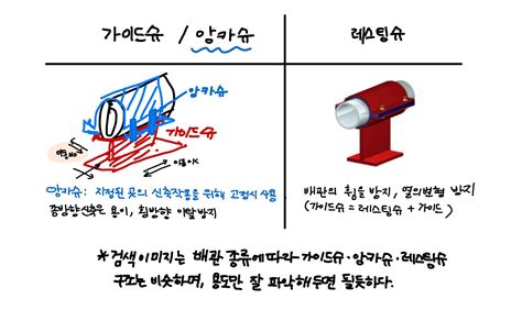 건축설비 배관밸브 종류 용도 신축이음 필요성과 종류 및 특징 2 신축이음 및 슬리브