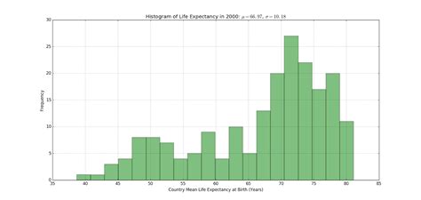 Mindful Neuron Life Expectancy At Birth Visuals For Exploratory Data
