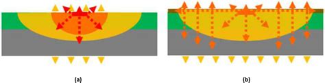 Simplified Diagrams Of Thermal Conductive Paths For A Bare Chip And Download Scientific