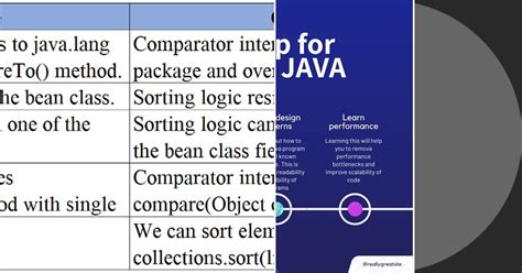 List Java Curated By Sathish Codes Medium