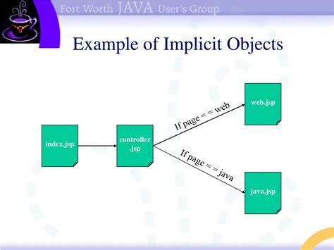 ppt jsp implicit objects and directive elements powerpoint presentation