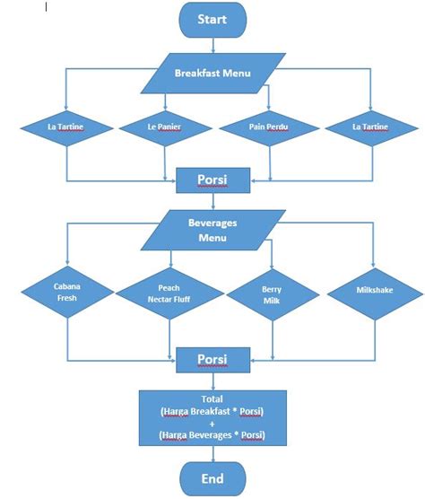 Kelas Informatika Contoh Aplikasi Menu Restoran Menggunakan Program