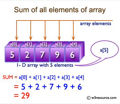 C Program Find The Sum Of All Elements Of An Array W3resource