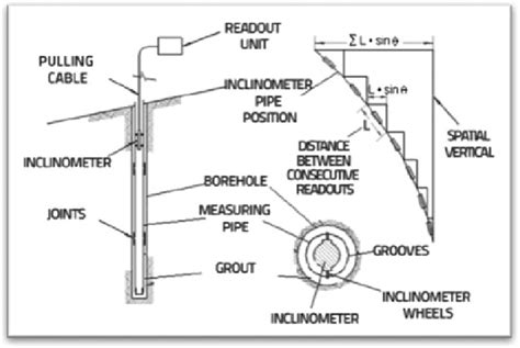 Inclinometer Sensors Installed In A Borehole Download Scientific Diagram
