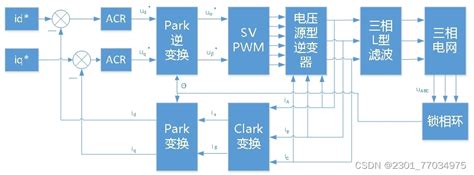 基于电压矢量定向的并网逆变器矢量控制系统基于电网电压定向的矢量控制 Csdn博客