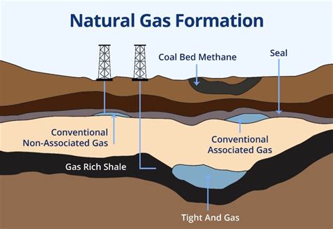 How Does Natural Gas Drilling Work