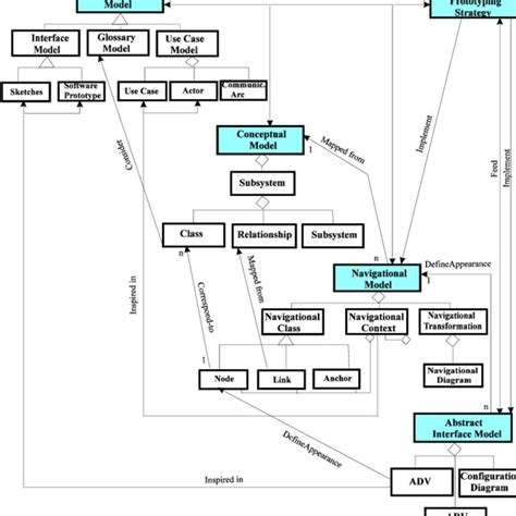 Details Of Logical Models And Their Relationships With Prototyping Download Scientific Diagram