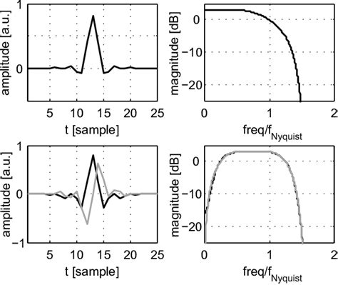Pulse Shaping Filters Impulse Responses Left Electrical Spectra