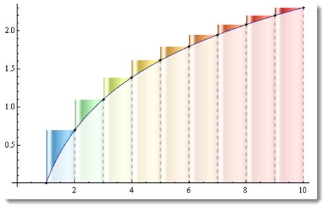 Plotting Graphically Representing Error In A Riemann Sum
