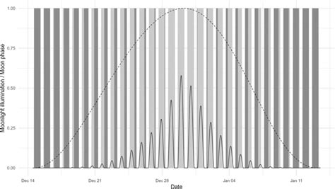 Lunar Phase Dashed Line And Moonlight Intensity On The Ground Solid Download Scientific
