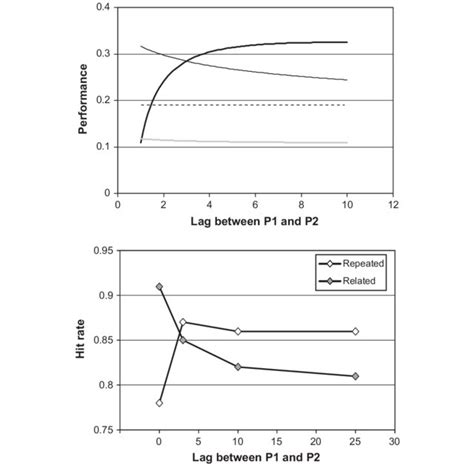 Pdf What Makes Distributed Practice Effective