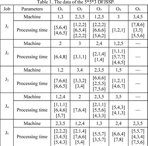 Table 1 From Analysis Of Double Resource Flexible Job Shop Scheduling Problem Based On Genetic