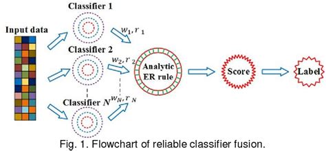 Pdf Constructing Multi Modality And Multi Classifier Radiomics