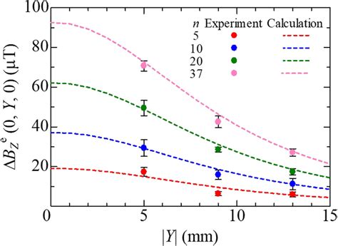 Magnetic Flux Density Change Versus The Distance Between The Specimen Download Scientific