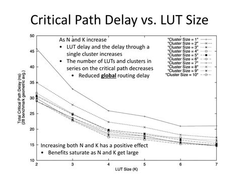 Ppt Fpga Logic Cluster Design Powerpoint Presentation Free Download Id1984191