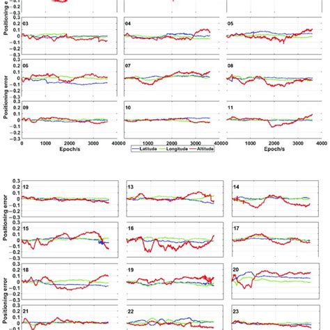 Precise Point Positioning Ppp Error Expressed In Metres Obtained By Download Scientific