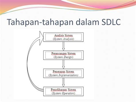 Siklus Hidup Pengembangan Sistem Sdlc Fasrrain
