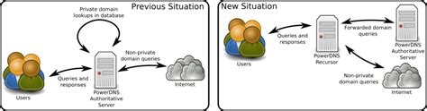 migrating from using recursion on the authoritative server to using a