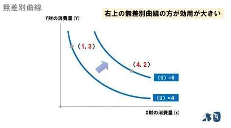 【無差別曲線】性質･効用関数との違いをわかりやすく簡単に理解する どさんこ北国の経済教室