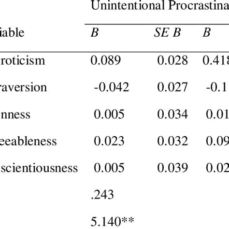 Regression Analysis Between Unintentional Procrastination And Big Five