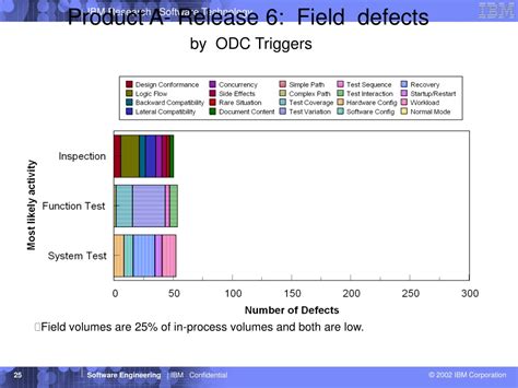 Ppt Ensuring System Reliability Using Orthogonal Defect Classification Odc Powerpoint