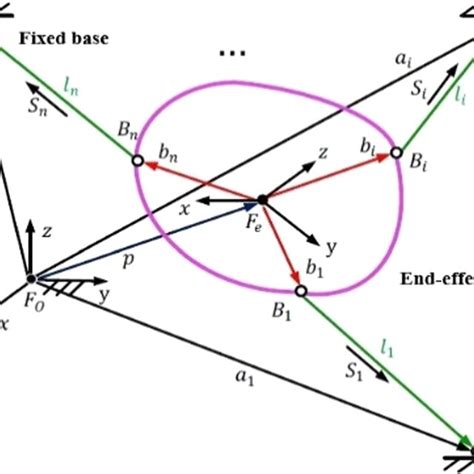 The Kinematic Schematic Of A General Cable Driven Parallel Robot