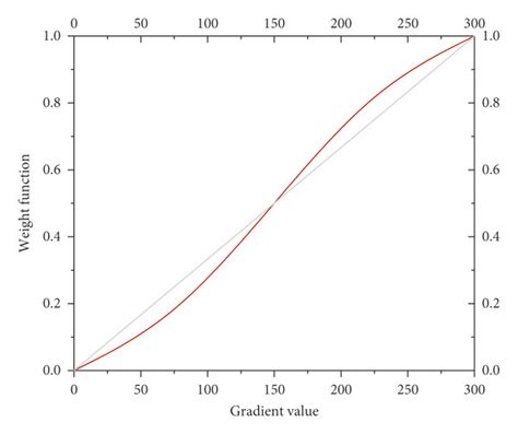 [retracted] Dance Movement Interference Suppression Algorithm Based Upon Contour Model And