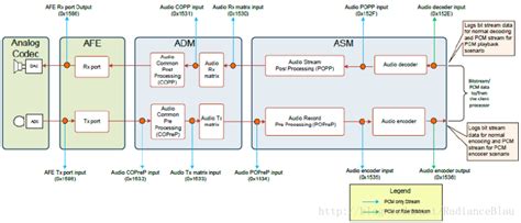 Linux驱动由浅入深系列：alsa框架详解 音频子系统之二android Linux Sound解析 Csdn博客