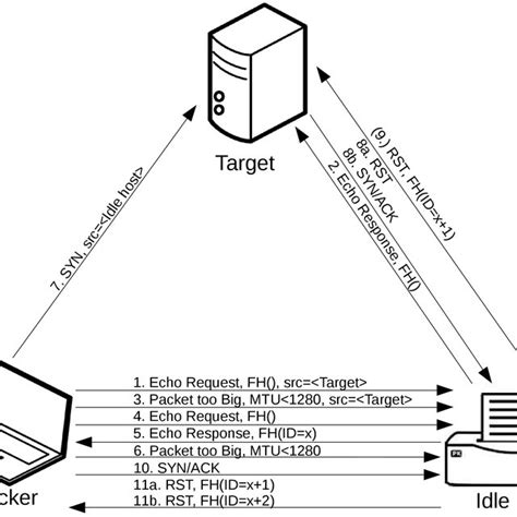 Ipv6 Extension Header For Fragmentation Based On Rfc 2460 [5