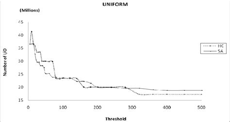 Simulated Annealing Vs Hill Climbing For Uniform Distribution Download Scientific Diagram