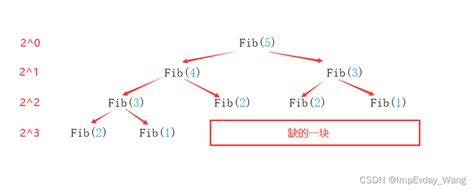 算法效率的衡量方式 时间复杂度与空间复杂度如何衡量算法的效率 Csdn博客 算法效率的衡量方式 时间复杂度与空间复杂度如何衡量算法的效率 Csdn博客