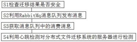 distributed file migration method and system based on object storage